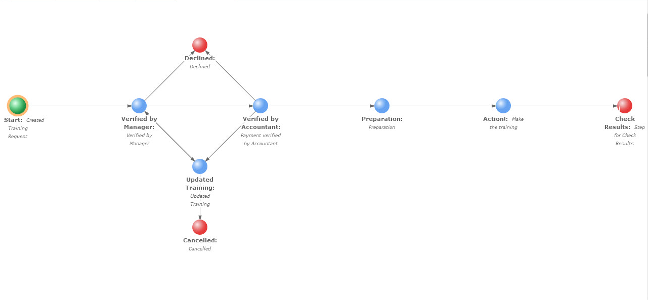 Project management vs. Process management: So Happy Together