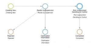 4 Examples of Compliance Workflow Automation | CMW Lab Blog