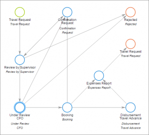 Travel Request Management in Comindware Tracker | Comindware Blog